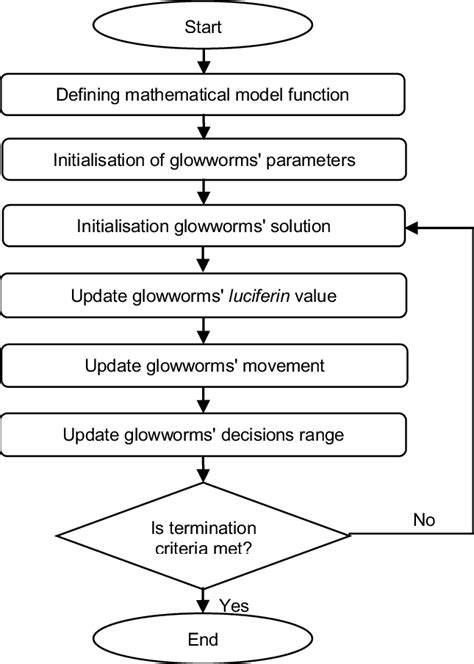 flowchart of glowworm swarm optimisation gso download scientific diagram