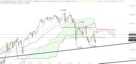 Dax Erholung Im Abw Rtstrend Boerse Daily De