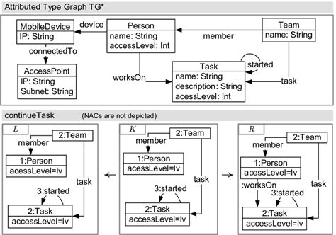 part of attributed transformation system gs modeling mobile adhoc download scientific