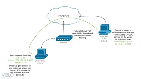 SSH Tunneling Local Port Forwarding và Remote Port Forwarding update