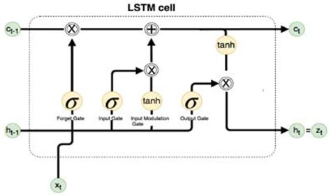 energies free full text optimal deep learning lstm model for electric load forecasting using