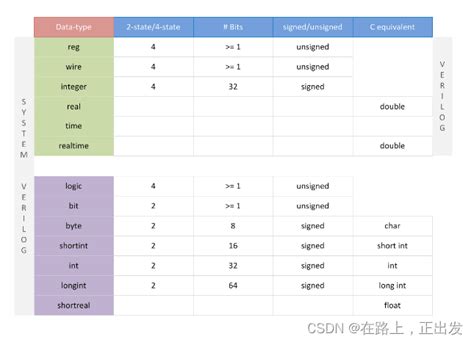 我的 system verilog 学习记录（4） system verilog学习 csdn博客