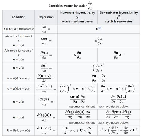 matrix derivative cheat sheet