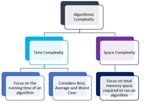 complexity analysis of data structures and algorithms