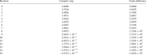 iteration results of x using h 1 × 10 −8 for the complex step and download table