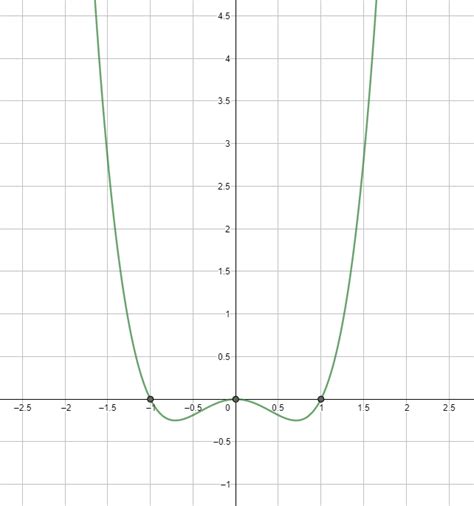 factor each polynomial function and sketch its graph quizlet