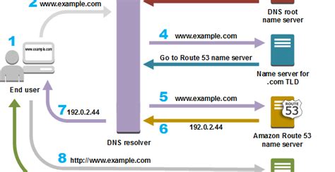 Route 53 Alias Vs CNAME Archives Jayendra S Cloud Certification Blog