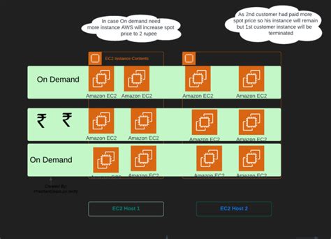 AWS EC2 On Demand And Spot Instances GeeksforGeeks