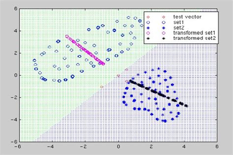 linear discriminant analysis solutions dtreg