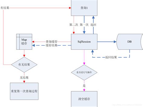 简述mybatis的一级缓存、二级缓存原理 chenyl的博客 csdn博客