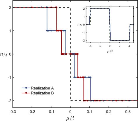 splitting of topological phase transition in class d due to disorder download scientific