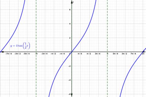 use transformations to graph the function verify your resul quizlet