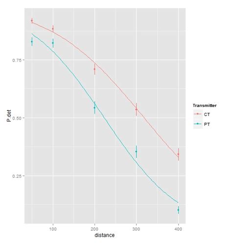 Sigmoid Curve Fitting Glm In R Stack Overflow