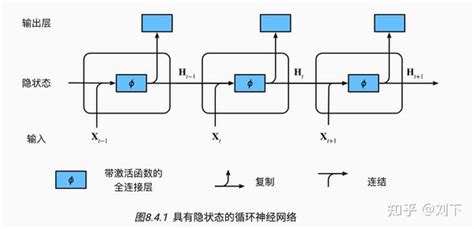循环神经网络笔记（一，rnn、lstm、gru、transformer） 知乎