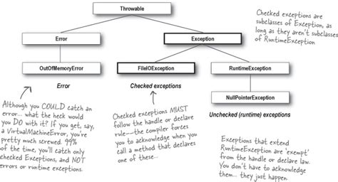 Remember Java Exceptions Can Be Checked Or Unchecked Head First Ejb