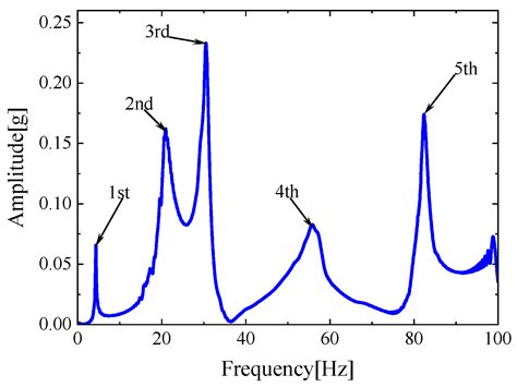 applied sciences free full text modal parameter identification of structures using