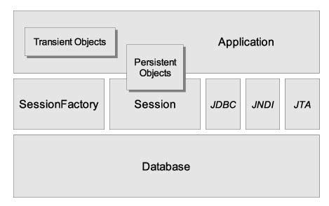 Hibernate Architecture Overview Java Code Geeks