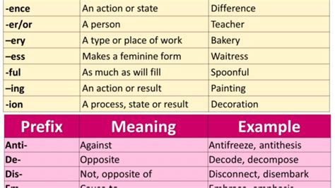 50 Examples Of Prefixes And Suffixes Definition And
