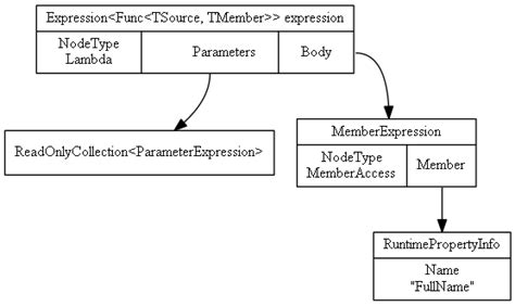 traversing expression trees passion for coding