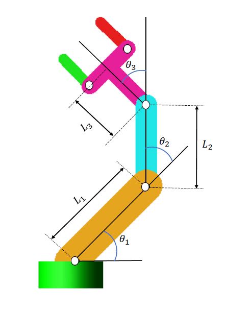 the planar 3 dof manipulator download scientific diagram