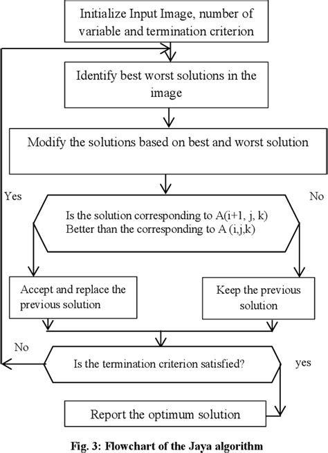 figure 3 from performance improvement of optimization algorithm for digital image watermarking