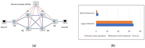evaluating scalability resiliency and load balancing in software defined networking