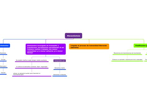 Mecanismos Mind Map