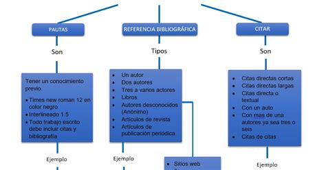 Mapa Conceptual Del Formato Apa