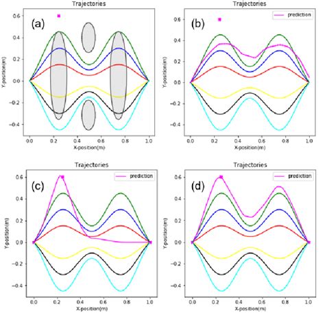 figure 3 from adaptive conditional neural movement primitives via representation sharing between