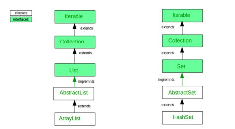 java中arraylist和hashset的区别 极客教程