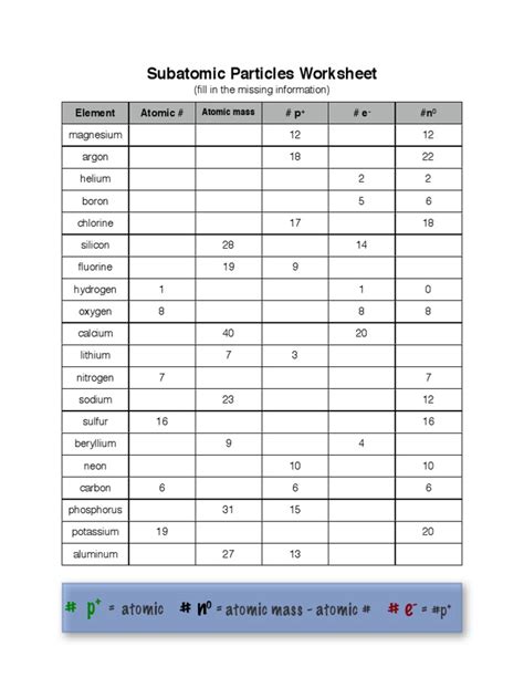 Subatomic Particles Worksheet Pdf Atoms Chemical Elements