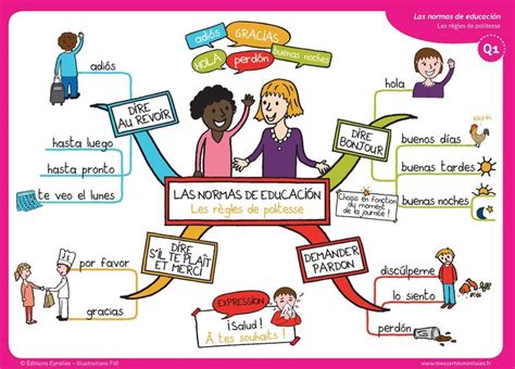 Las normas de educación Carte mentale Classe d espagnol Vocabulaire