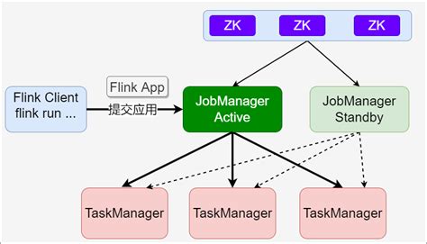 flink架构与部署 standaloneha集群部署 【官方】百战程序员 it在线教育培训机构 体系课程在线学习平台