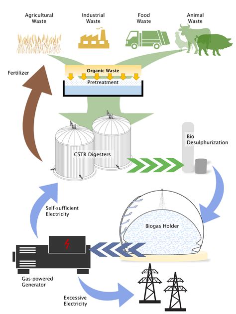 Biogas Production Process