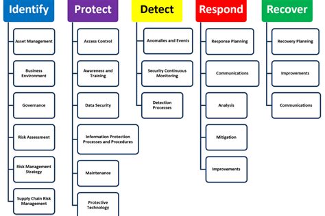 Nist Csf Risk Assessment Template