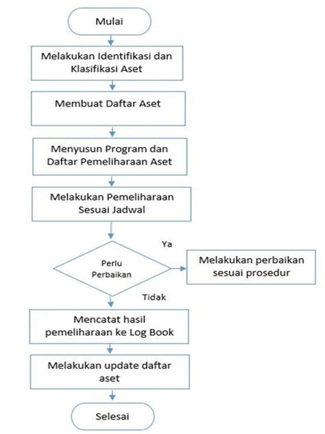 Standard Operating Procedure Manajemen Aset Perusahaan Flow Chart