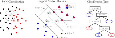 classification and classification models in machine l