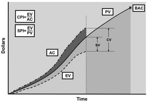 Earned Value Graph ACWP AC Actual Cost Of Work Performed ACWP Or