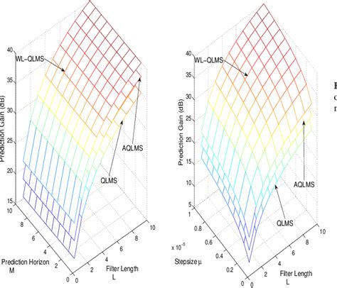 figure 3 from a quaternion widely linear adaptive filter semantic scholar