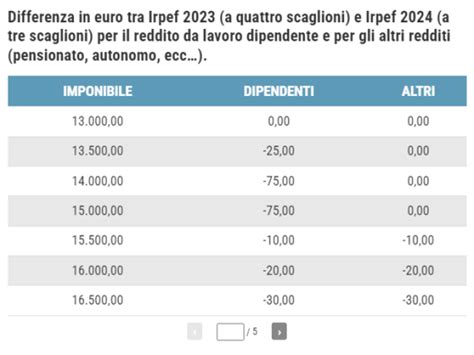 Irpef Tre Aliquote E Tagli Alle Detrazioni Vantaggi E Svantaggi Ecco