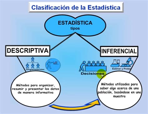Diferencia entre estadística inferencial y estadística descriptiva