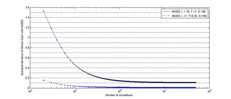figure a 2 standard deviation of monte carlo integration algorithm for download scientific