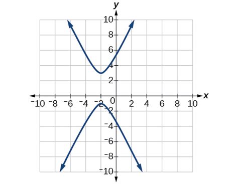 The Hyperbola Algebra And Trigonometry