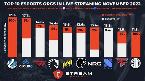 Top Esports Organizations November 2022