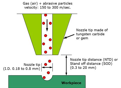 Abrasive Jet Machining AJM Process Advantages And Disadvantages