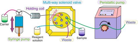sequential injection “lab on valve” analysis setup download scientific diagram