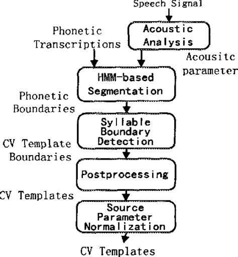 figure 1 from automatic creation of cv templates for formant type speech synthesis based on hmm