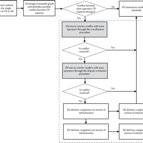 algorithm for capacity allocation with procedures for solving conflict download scientific