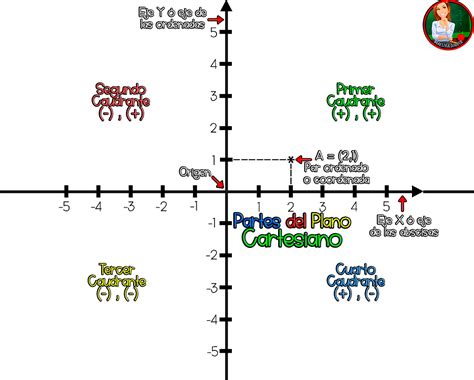 Plano Cartesiano El Plano Cartesiano Planos Material Educativo The