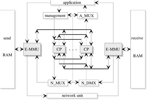 modular vlsi implementation architecture download scientific diagram